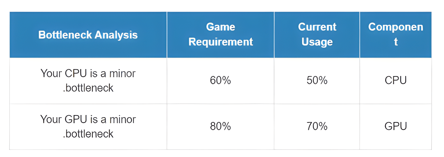 PC Bottleneck Calculator - Analyze & Fix Optimize PC Build Performance